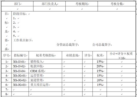 绩效考核篇之绩效指标设计 销售季度绩效考核过程指标（版权所有，禁止转载） 知乎