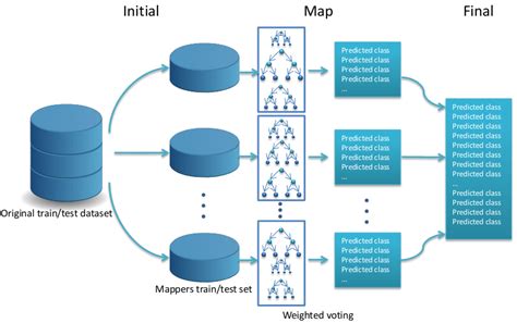Big Data Algorithms For Data Preprocessing Computational Intelligence