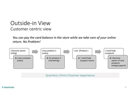 Ux Ui Architecture Session Ppt