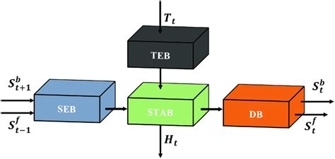 The Propose Spatio Temporal Attention Module The Spatial Features Of Download Scientific