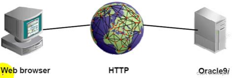 Oracle学习笔记10网络概述oracle网络体系结构基本的oracle Net服务器端配置命名方法配置orcale是什么网络架构 Csdn博客