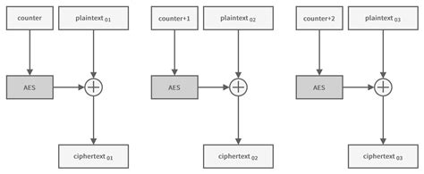 Implementing Aes From Scratch 0x7d0