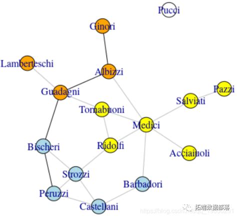 R语言社区发现算法检测心理学复杂网络：spinglass、探索性图分析walktrap算法与可视化附代码数据 腾讯云开发者社区 腾讯云
