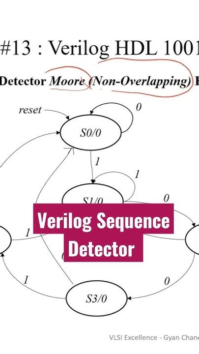 Verilog Sequence Detector Vlsiexcellence Vlsi Vlsidesign