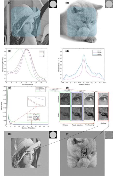 performance analysis of auto focusing algorithm a and b test download scientific diagram