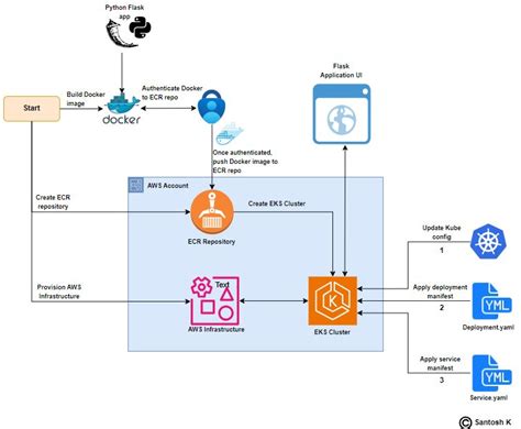 Santosh Kulkarni Ceh On Linkedin Aws Eks Python Flask