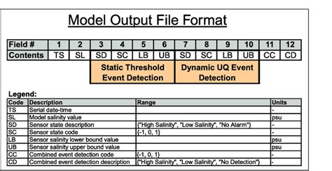 The Model Output File Field Map The Model Output File Contains 12