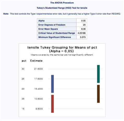[sas 활용 노하우] One Way Anova Sas Support Communities