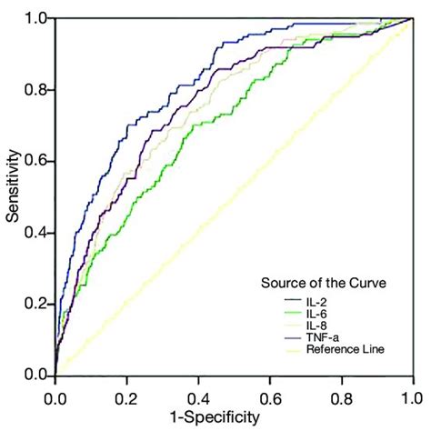 receiver operating characteristic roc curves showing the goodness of download scientific