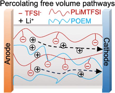 Solid State Single Ion Conducting Polymer Blend Electrolytes With Enhanced Li Conduction