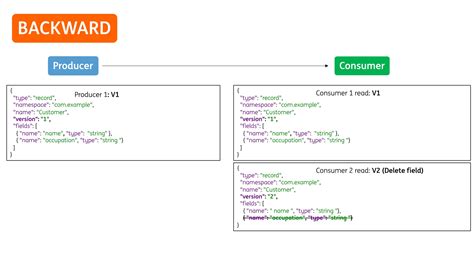 Evolve Your Schemas In A Better Way A Deep Dive Into Avro Schema Compatibility And Schema
