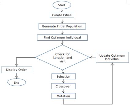 Solving The Travelling Salesman Problem Using GA Download Scientific Diagram