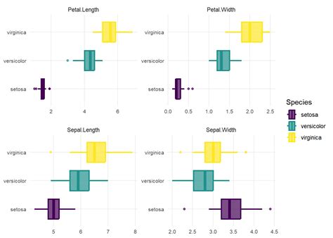 Explore Numeric And Categorical Columns With Boxplot