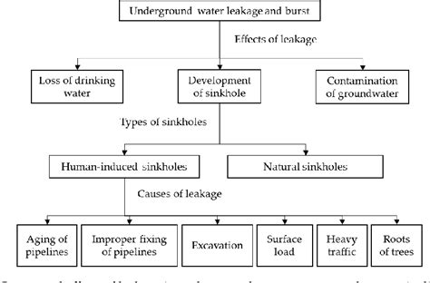 Figure From A Review Of Underground Pipeline Leakage And Sinkhole Monitoring Methods Based On