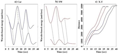 A Cwt Based Energy Plots Of The Class Specific Vehicles Black Lines Download Scientific