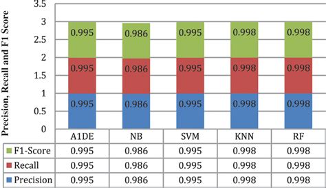 Jcs Free Full Text Comparative Analysis Of Machine Learning Models