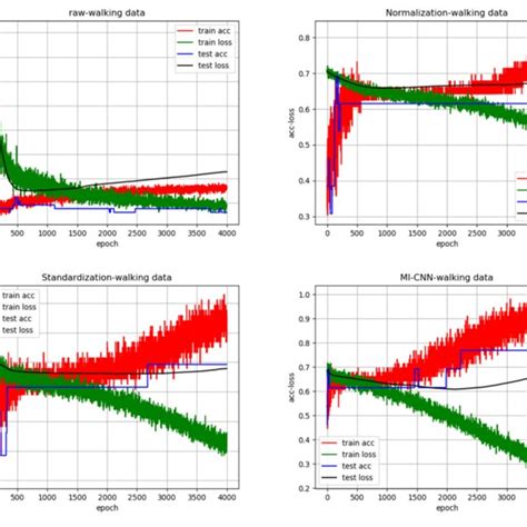 Acc Loss Curves With Different Data Preprocessing On The Walking Download Scientific
