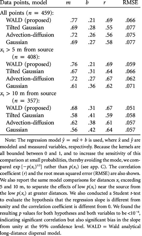 comparison using regression analysis between measured and modeled