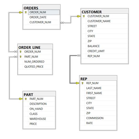 Solved ORDERS ORDER NUM ORDER DATE CUSTOMER NUM Oo Chegg Com
