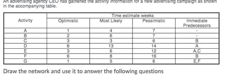 Solved 1 If You Had An Activity With A Optimistic Time
