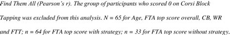 Correlations Among Age Corsi Block Tapping Find The Toy Wppsi Word Download Scientific