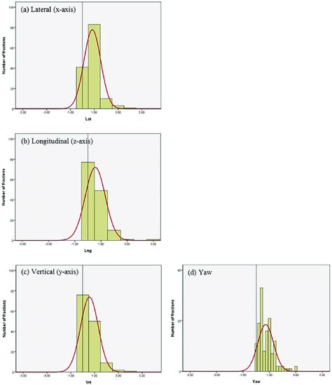 Histogram And Normalized Curves For The Translational And Rotational