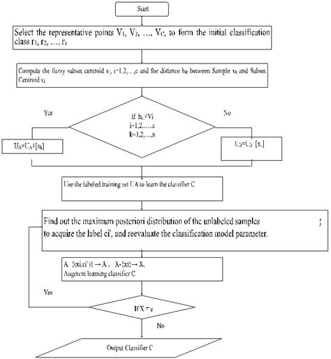 The Classification Learning Process Combining The Fuzzy Partition