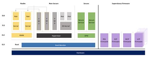 Neoverse Reference Design Platform Software Neoverse Reference Design Platform Software