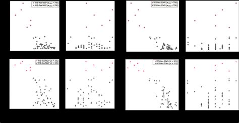 comparison of graph curvature and entropy measures against performance download scientific