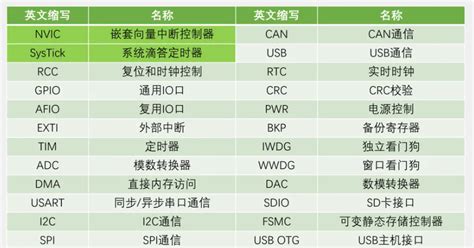 江科大stm32小最系统与外设简介江科大stm32套件有红外接受模块吗 Csdn博客 江科大stm32小最系统与外设简介江科大stm32套件有红外接受模块吗 Csdn博客