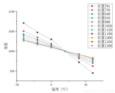利用matlab进行数据的批量拟合和预测根据多组数据进行数据拟合 Csdn博客