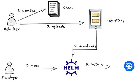 Mastering Kubernetes Helm Step By Step Guide CHARBEL NEMNOM MVP MCT CCSP CISM Cloud