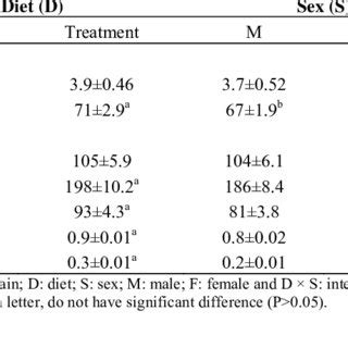 Effect Of PCS Supplementation Sex And Their Interaction On Intake And Download Scientific