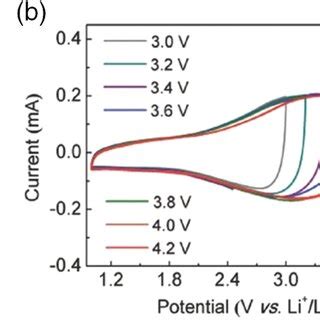 A The Dependence Of Voltage On Capacity And Electrochemical Mechanism Download Scientific