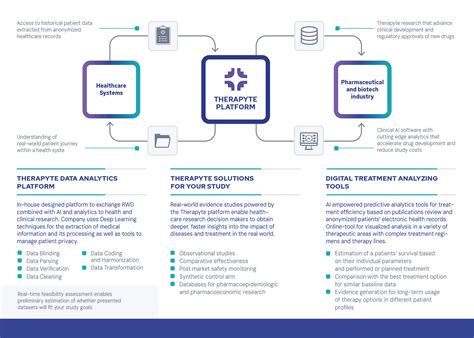 Generate Insights From Real World Data For Your Research Therapyte