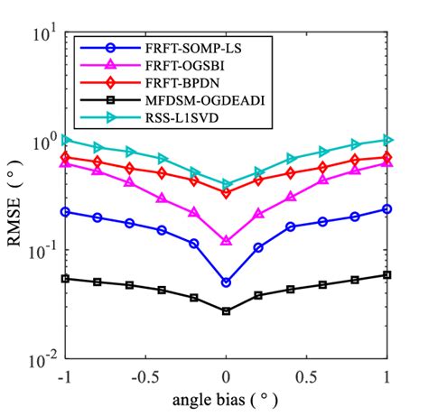 doa estimation rmse versus angle bias download scientific diagram