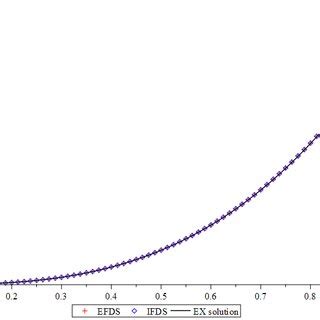 Solutions Of The Cauchy Problem 1 Obtained From Schemes 7 And 8 Download Scientific