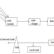 1 A Short Circuit Current And B Open Circuit Voltage Download Scientific Diagram
