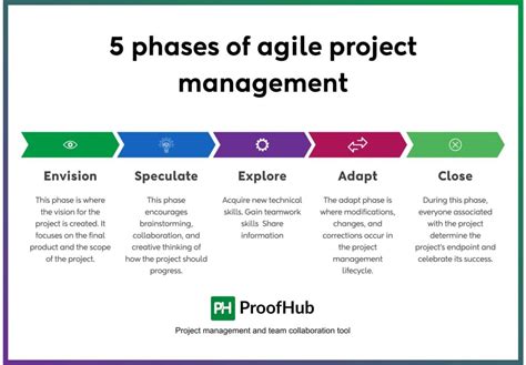 Project Management Methodologies Agile