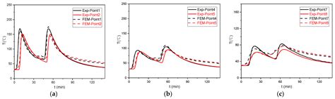 Analysis And Experiment On The Welding Temperature Field Of Multi Layer