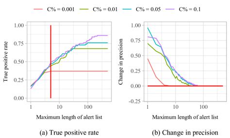 outlier detection performance under different functional depth