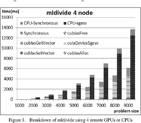 figure 3 from an acceleration toolkit of matlab based on hybrid cpu gpu clusters semantic scholar