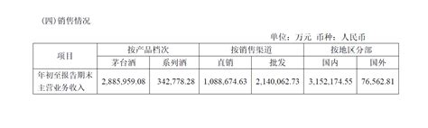 贵州茅台一季度营收首超300亿 直销收入进一步提高达108亿元凤凰网