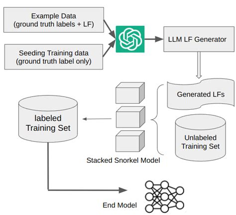 llm assisted labeling function generation for semantic type detection