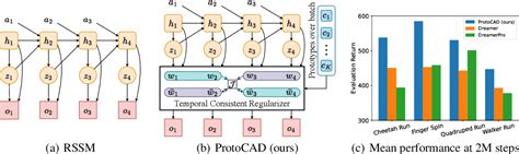 Figure 1 From Prototypical Context Aware Dynamics Generalization For High Dimensional Model