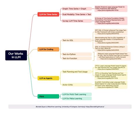 Bonald Ziyue Li On Linkedin Largelanguagemodel Llm Timeseries Reinforcementlearning Agent