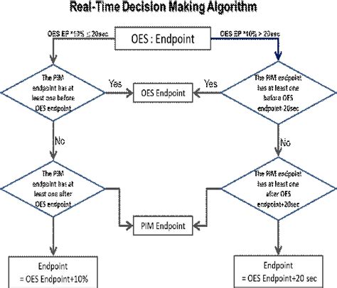 Figure 1 From Real Time Endpoint Detection In Plasma Etching Using