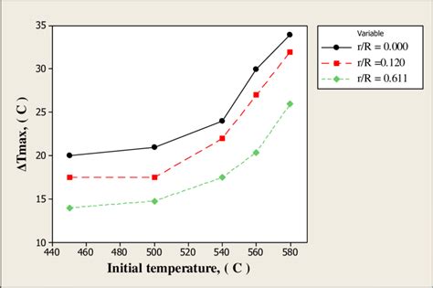 Effect Of Initial Temperature In The Maximum Temperature Peak Effect Of Download Scientific