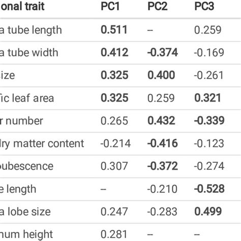Principal Components Analysis Pca Loadings For 10 Functional Traits Download Scientific