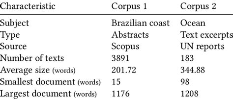 Summary Of The Textual Corpora Download Scientific Diagram